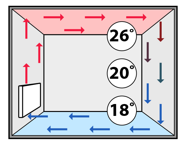 Benefits – Undertile Heating